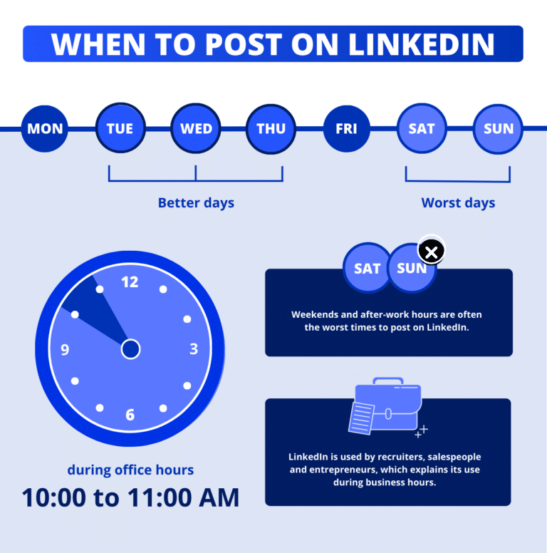 When is the best time to post on LinkedIn ? 2025
