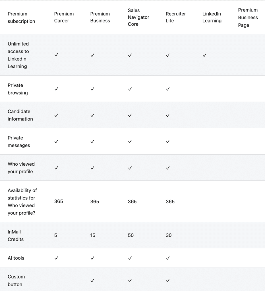 Is LinkedIn Premium worth the cost? 2025