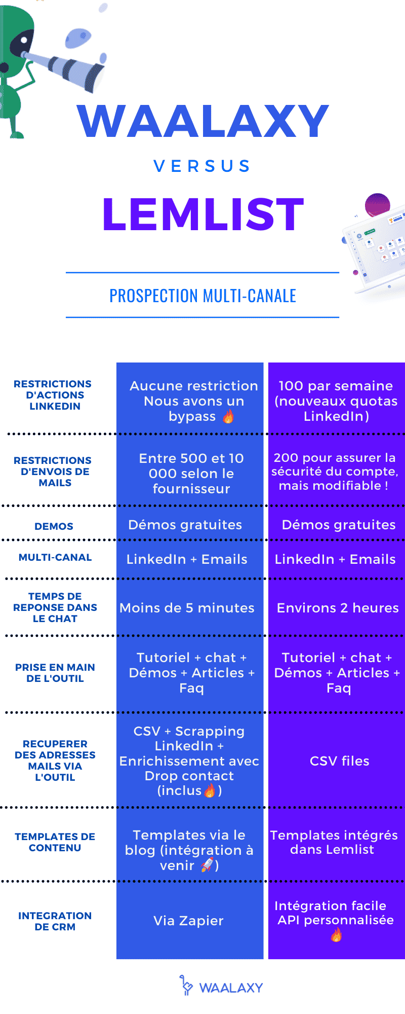 Waalaxy VS Lemlist : Automatisation multicanal [LinkedIn + Emails]