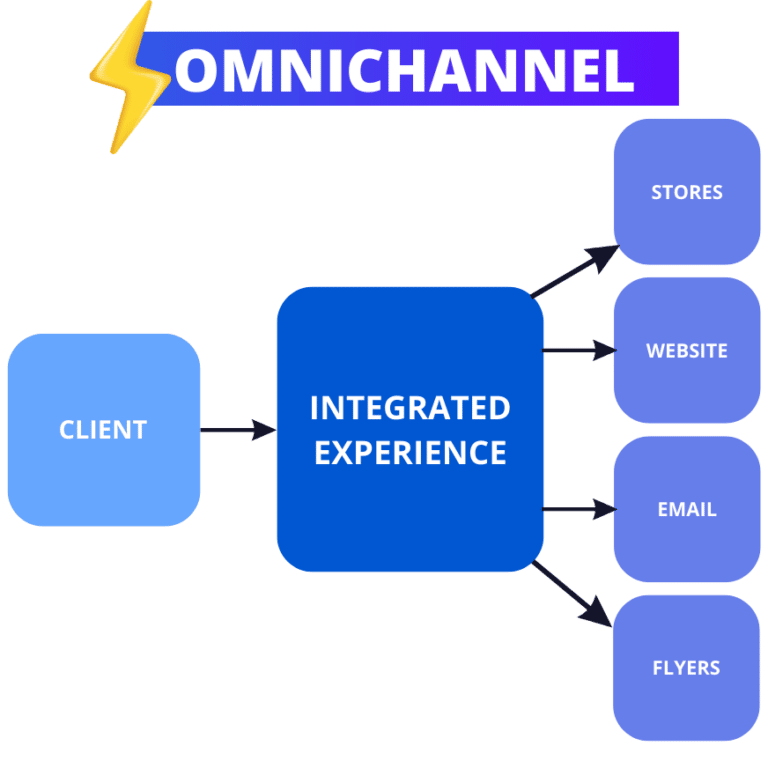 Omnichannel Strategy: Definition and Examples (2025)