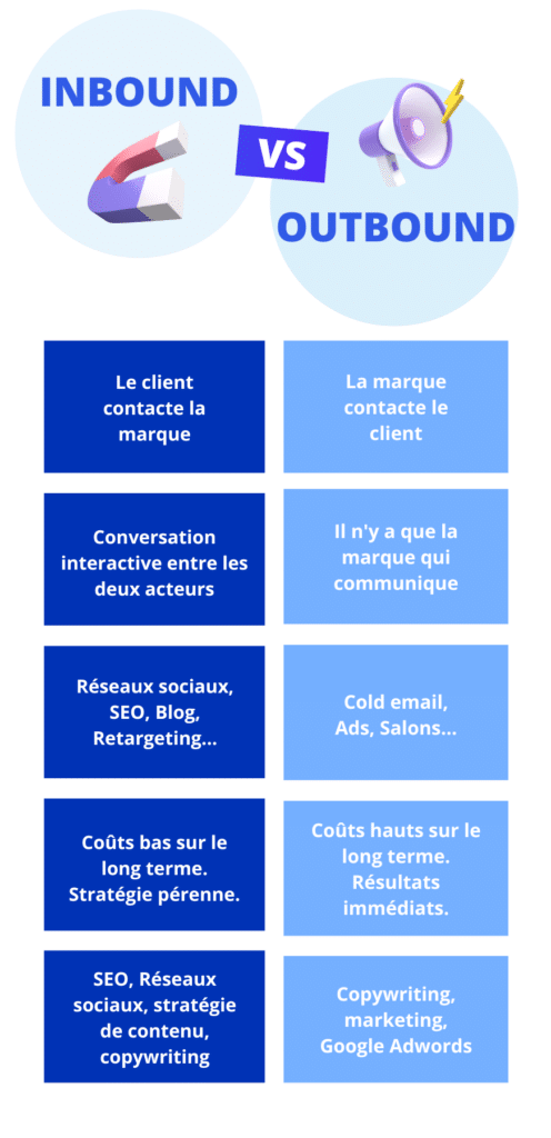 Outbound Marketing : Définition Exemples et Stratégies