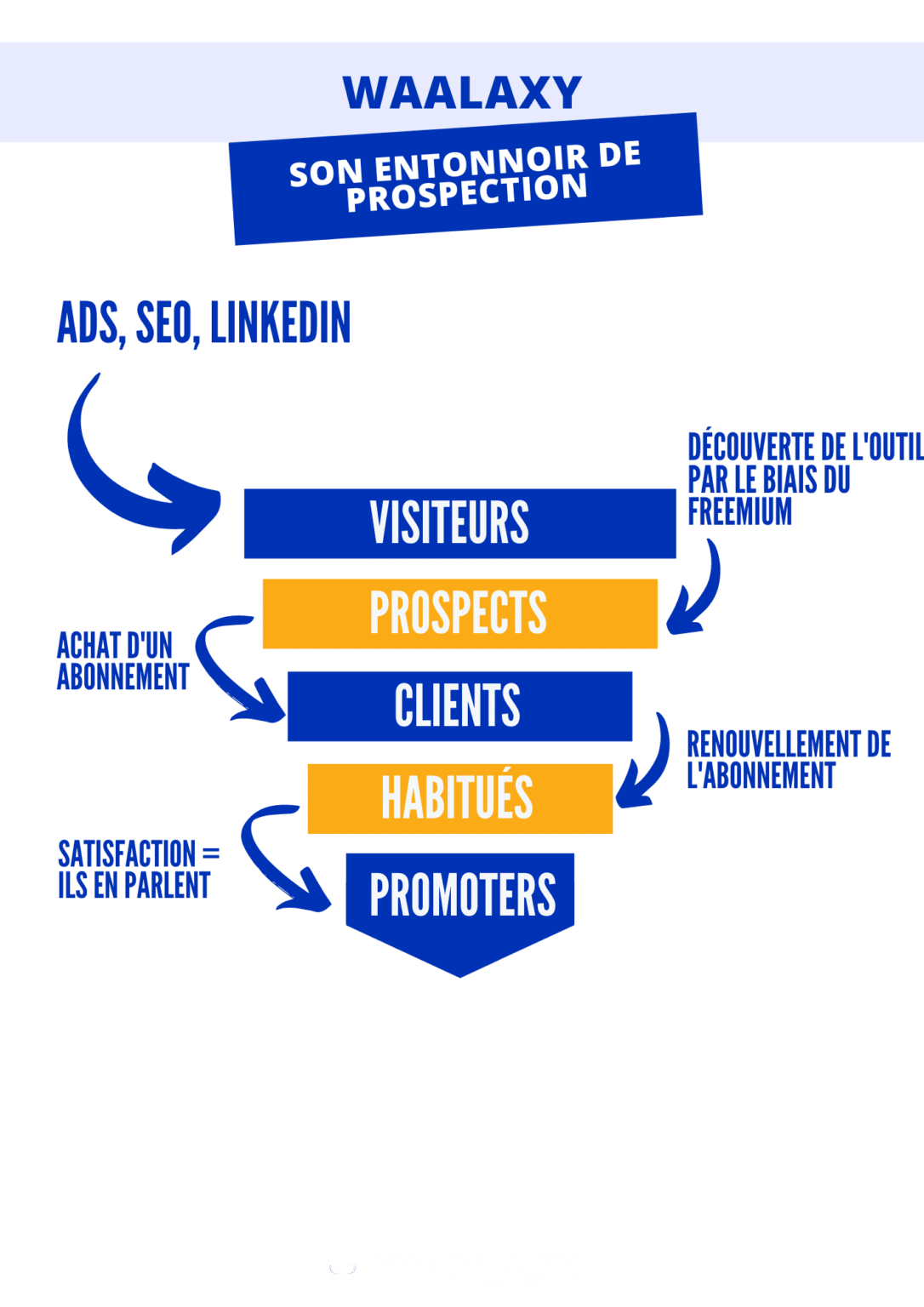 Entonnoir de prospection : définition, exemple, ratio (2024)