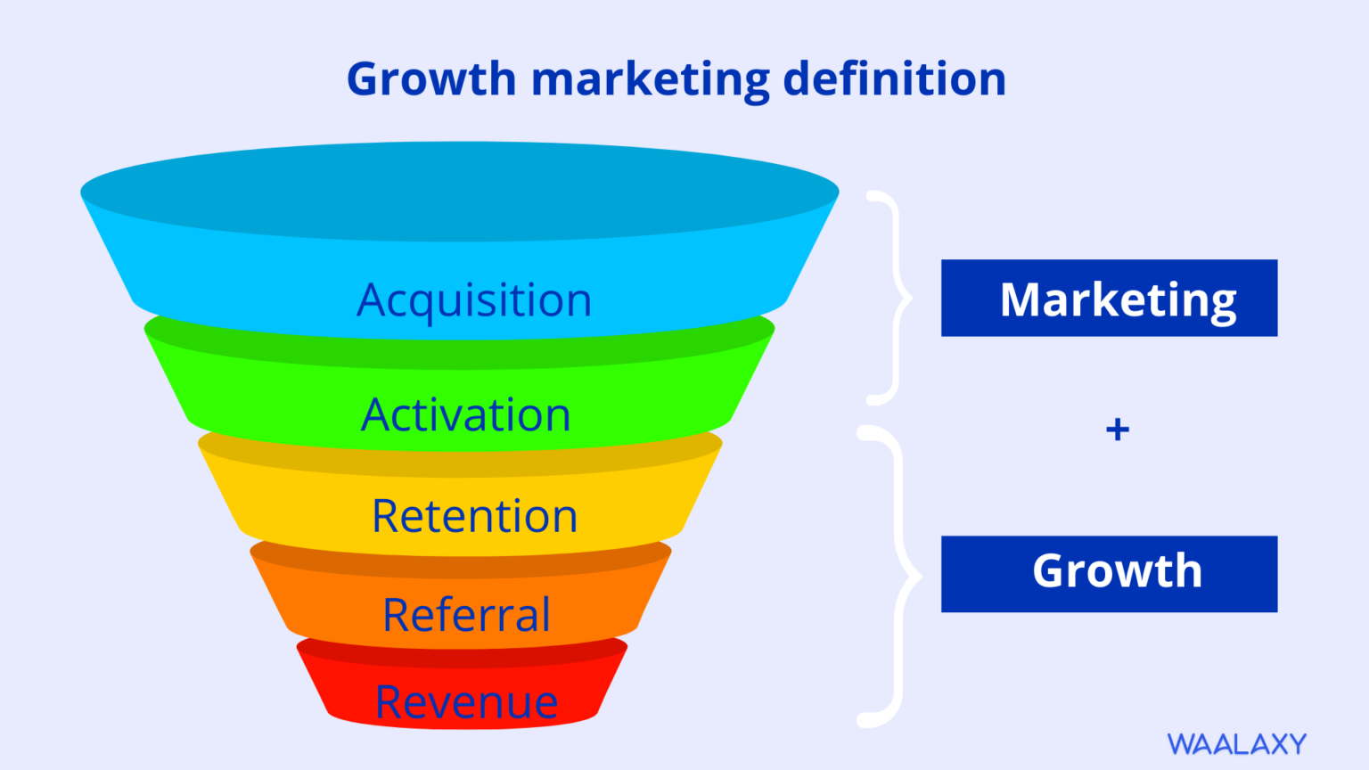 Growth Marketing = Definition et Process [+12 Growth Tools]