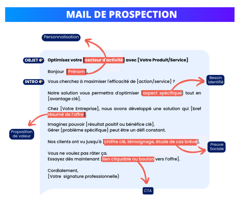 Exemple mail de prospection : +25 e-mails qui vendent (2026)