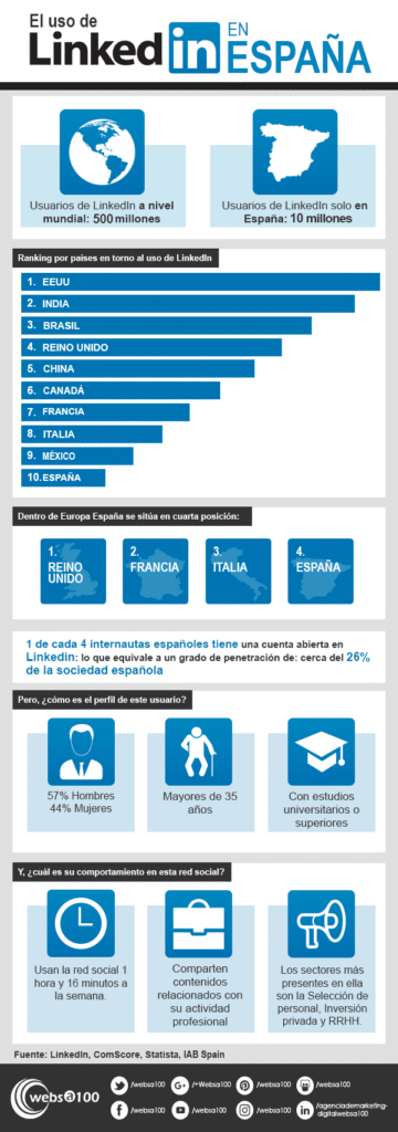 LinkedIn España: ¡Inicia sesión y encuentra empleo rápido! 2026