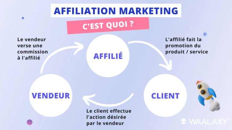 Affiliation marketing c'est quoi ? Guide pratique + 10 conseils à suivre