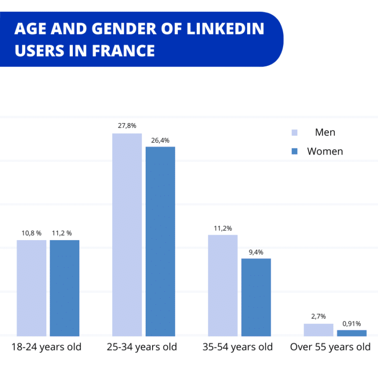 LinkedIn Statistics: 36 Statistics You Should Know in 2026!