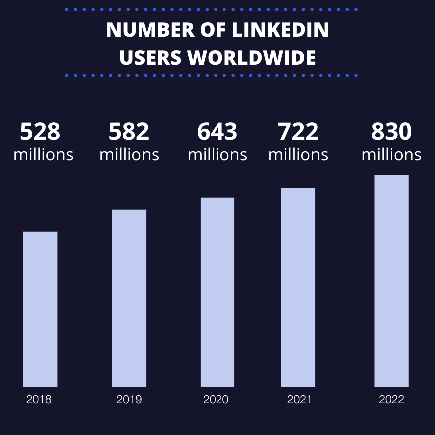 LinkedIn Statistics: 20 Statistics You Should Know in 2023!