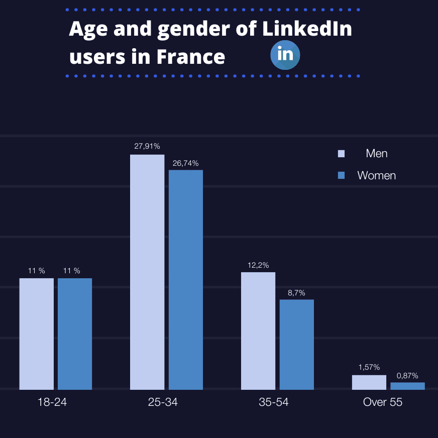 LinkedIn Statistics: 20 Statistics You Should Know in 2023!