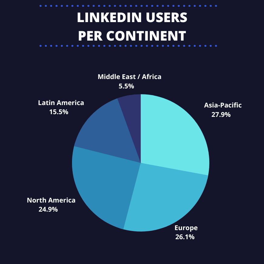 LinkedIn Statistics: 20 Statistics You Should Know in 2023!