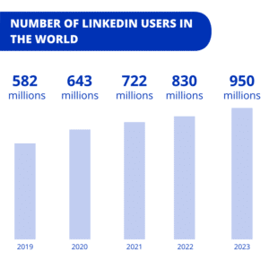 LinkedIn Statistics: 36 Statistics You Should Know in 2026!