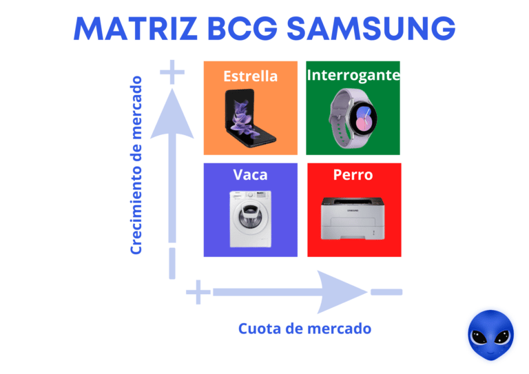 Matriz BCG: Definición + 5 ejemplos de uso para 2023!