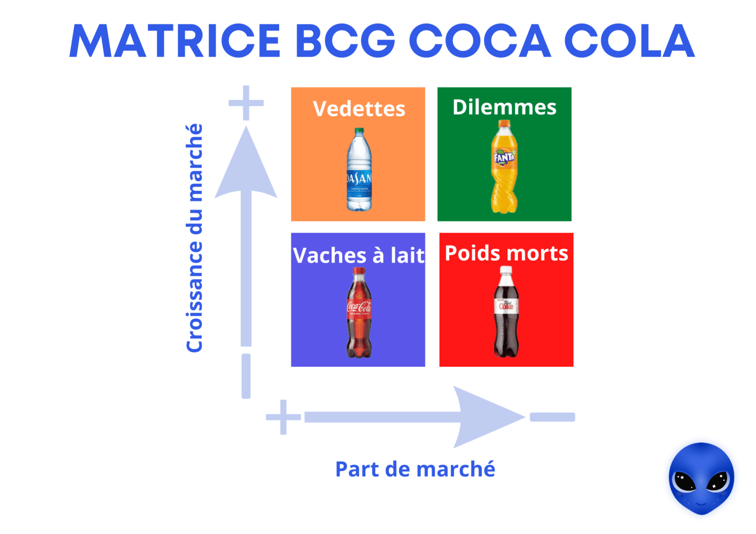 Matrice BCG : Définition + 5 Exemples d'utilisation en 2024