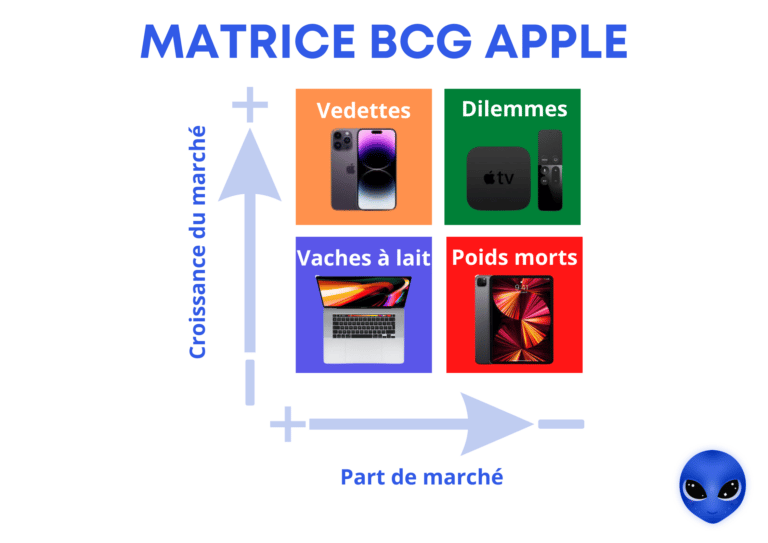 Matrice BCG : Définition + 5 Exemples d'utilisation en 2024