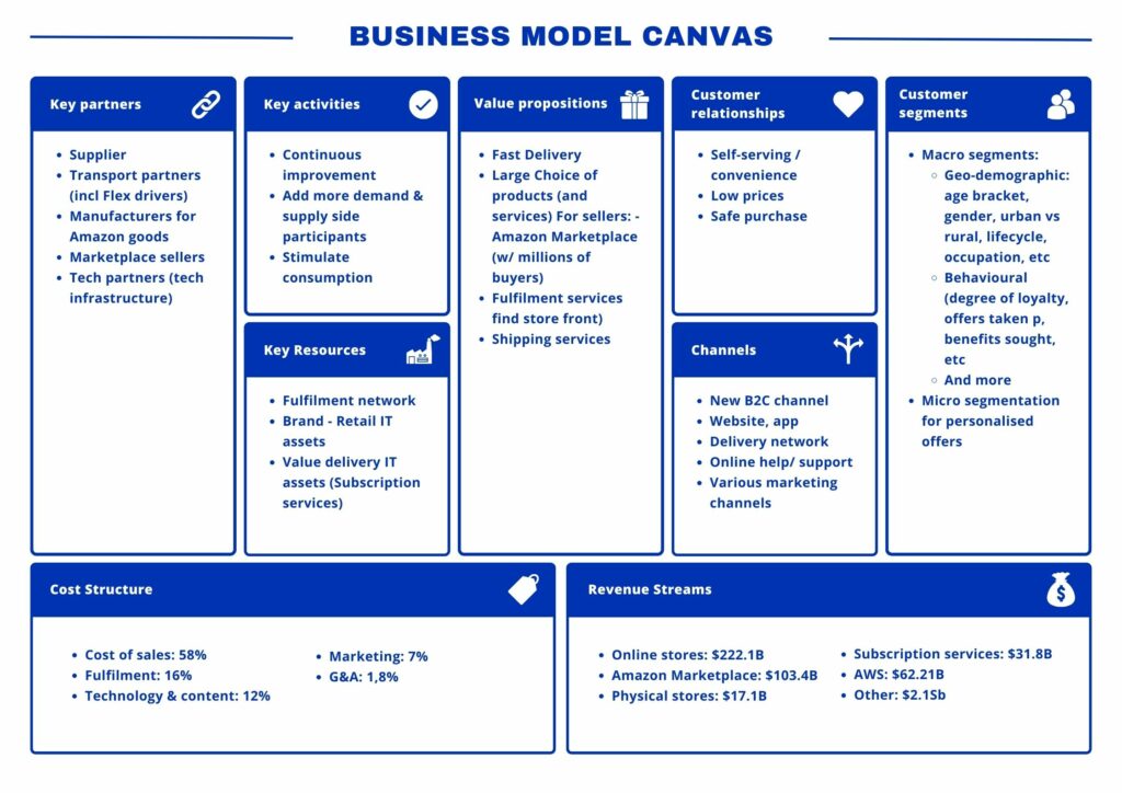 Business Model Canvas : Template à Remplir & Exemples [2025 ]