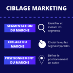 Ciblage marketing = Définitions et exemples en 2024