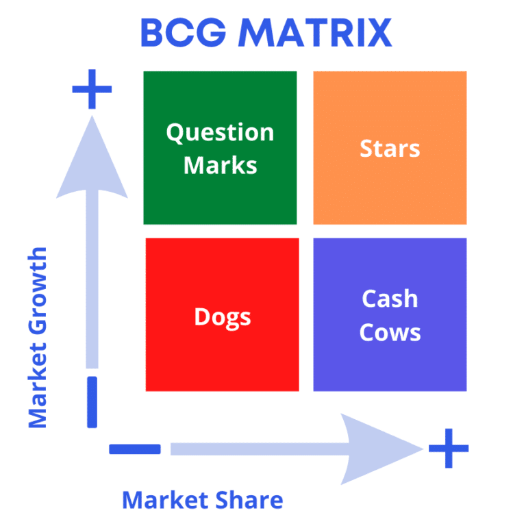 BCG Matrix: Definition + 5 Examples of Use in 2025!