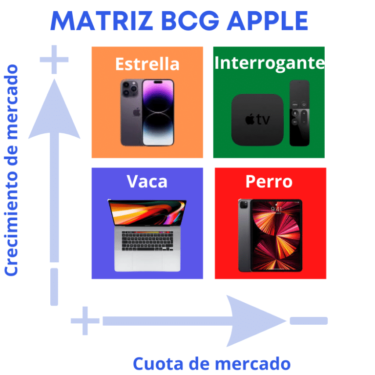 Matriz BCG: Definición + 5 ejemplos de uso para 2025!