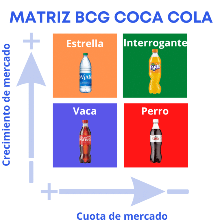 Matriz BCG: Definición + 5 ejemplos de uso para 2025!