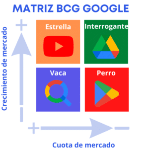 Matriz BCG: Definición + 5 ejemplos de uso para 2025!