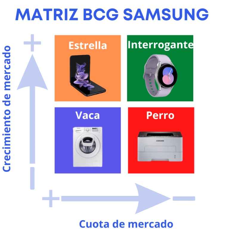 Matriz BCG: Definición + 5 ejemplos de uso para 2026!