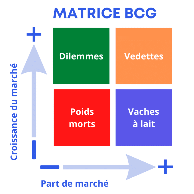 Matrice BCG : Définition + 5 Exemples d'utilisation en 2025