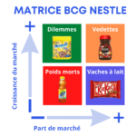 Matrice BCG : Définition + 5 Exemples d'utilisation en 2025