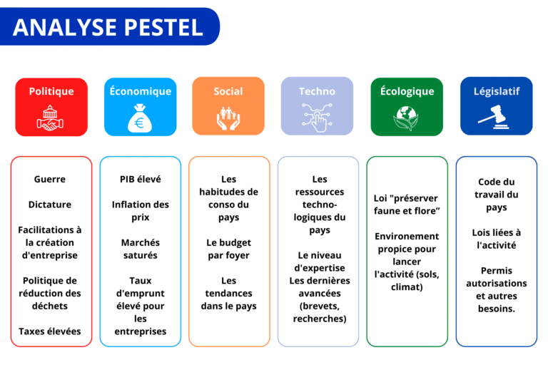 Analyse PESTEL : Le guide complet (2025)