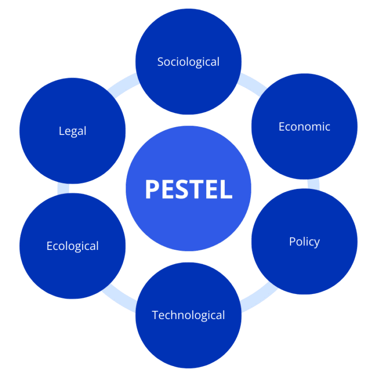 PESTEL Analysis: What is it? Definitions and Examples [2024]