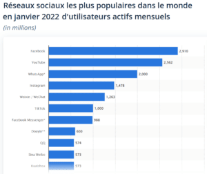 Définition Réseaux sociaux + Avantages et Inconvénients en 2023