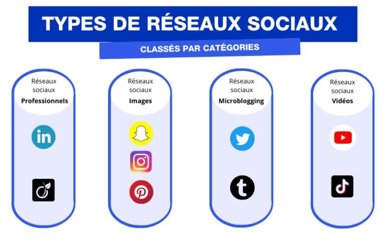 Définition Réseaux sociaux + Avantages et Inconvénients en 2023