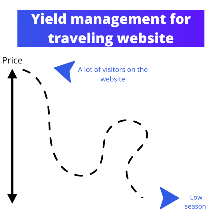 Yield Management The Smart Way To Manage Prices In 2025