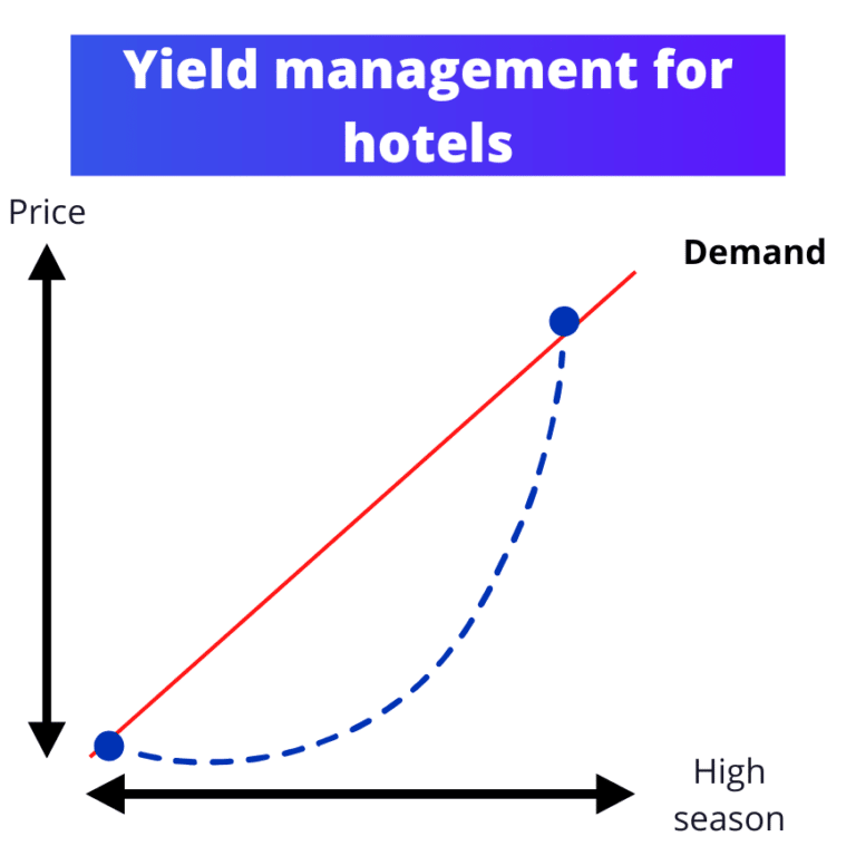 Yield management : The Smart Way to Manage Prices in 2025