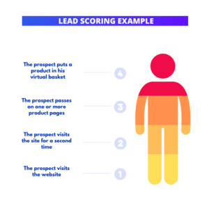 Lead Scoring: Definition, Criteria and Key steps 2025