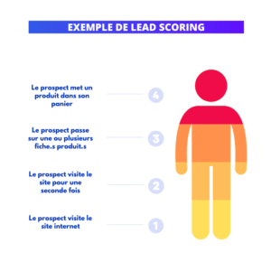 Lead Scoring : Définition, critères et étapes clés (Guide 2026)