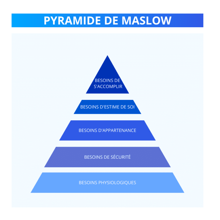 Pyramide de Maslow : Explication des Besoins + Exemples 2025