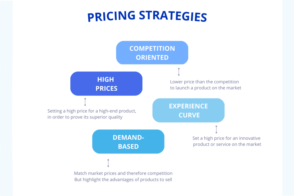 Selling Price Formula and Strategies to set up the Perfect Price!