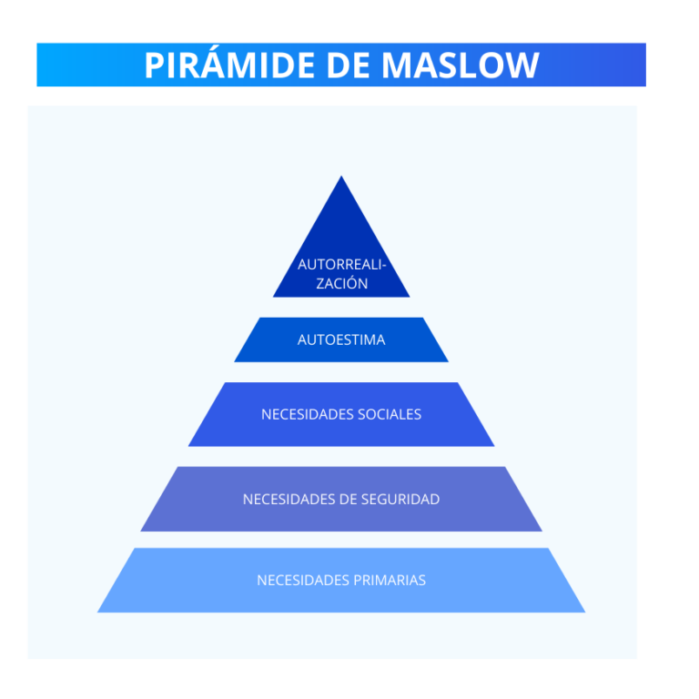 Piramide de Maslow: ¡Descubre todos los secretos! 2025