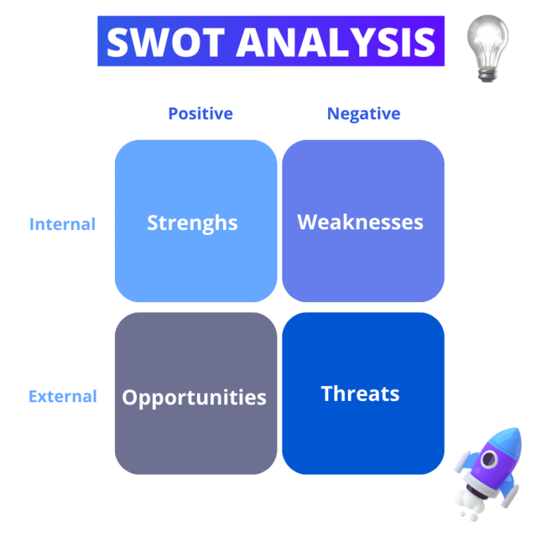 Swot analysis: The definition in 2025.