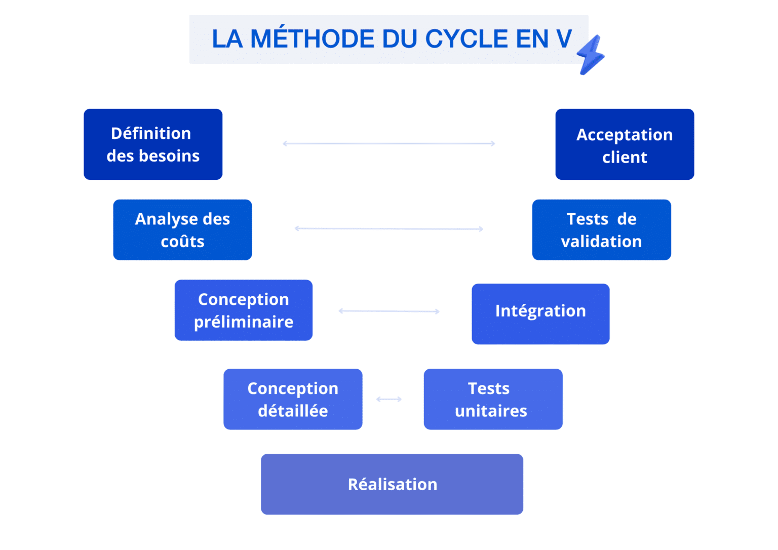 Cycle en V pour vos projets : définition et 9 étapes pour réussir