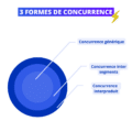 Comment trouver et analyser un concurrent direct et indirect