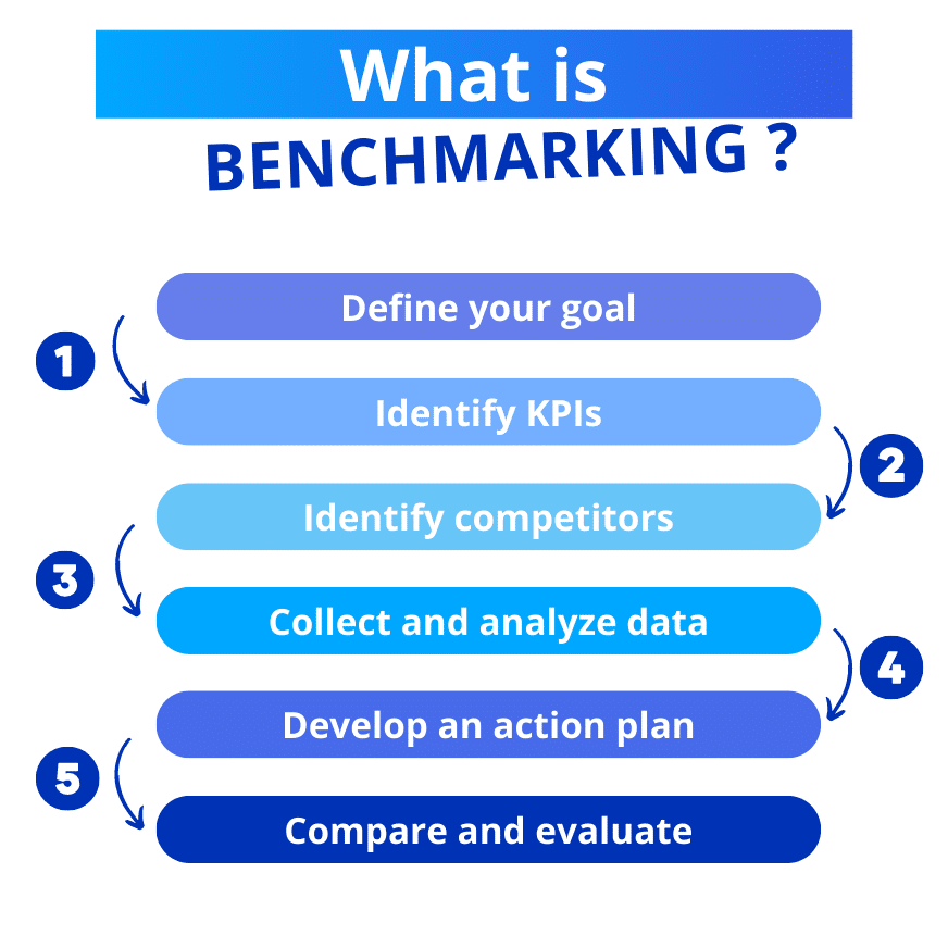 Benchmarking Concept Steps Application And Types With 56 OFF