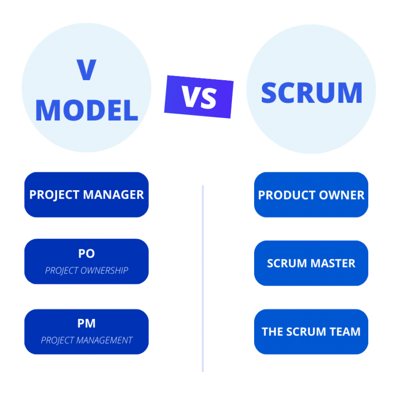 V model per i tuoi progetti: definizione e 9 passaggi per il successo!