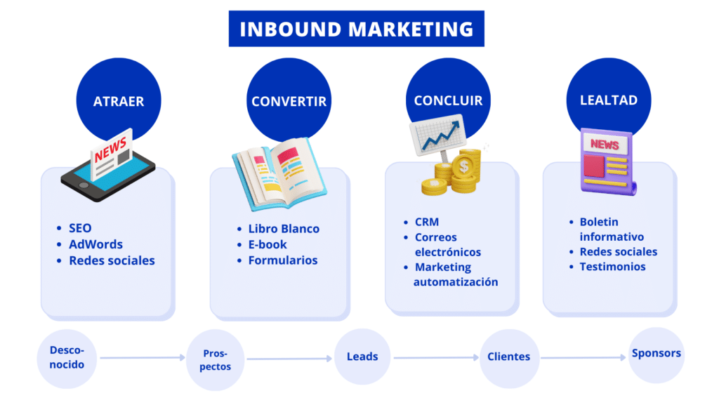 Curso Completo De Inbound Marketing Con Técnicas Actuales – JQMCLV