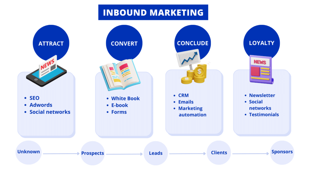 Inbound Marketing: The Ultimate Guide for 2025!