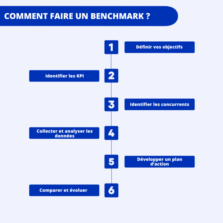 Benchmark : 6 étapes pour le mettre en place 2025 [Guide]