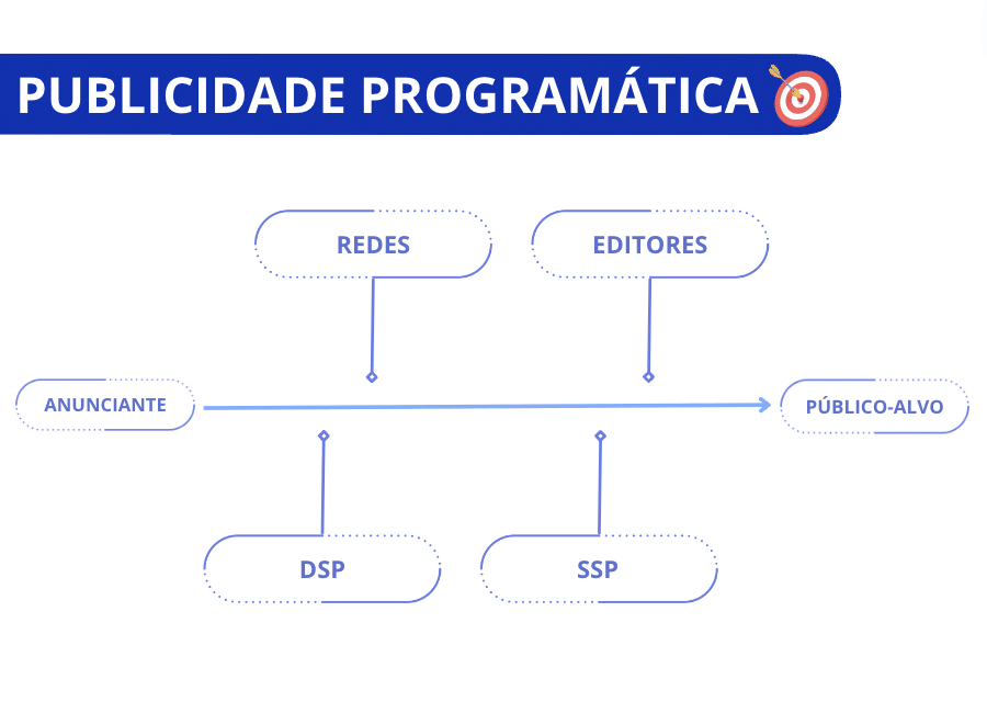 Publicidade programática = Definição, exemplo e benefícios 2025