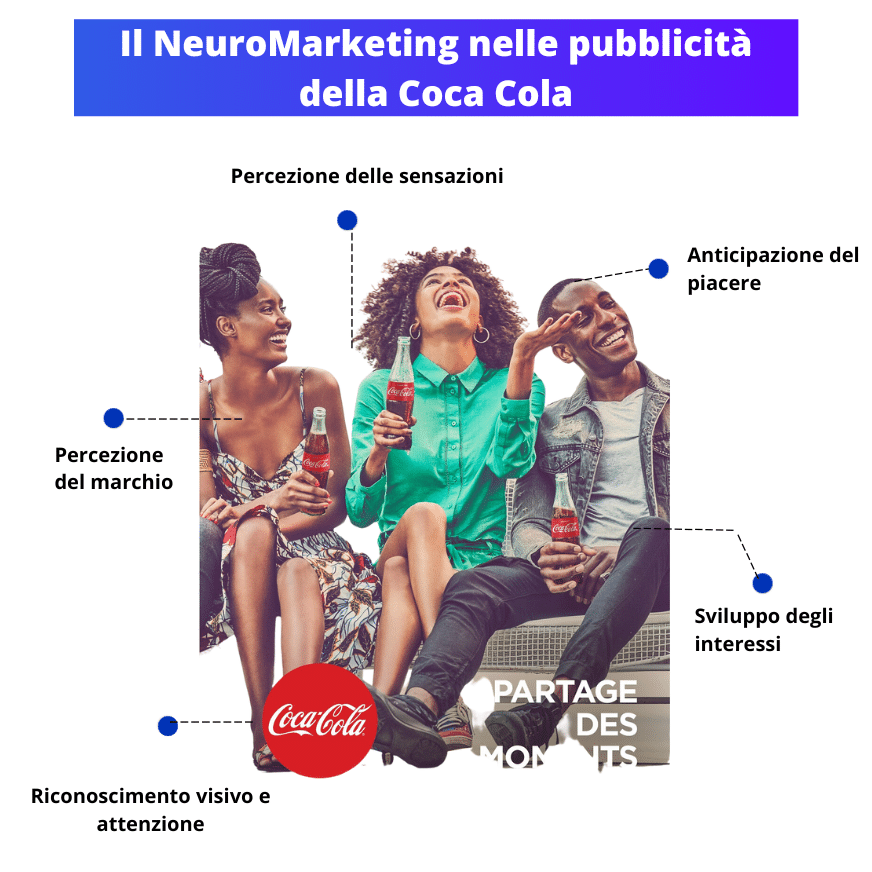 Neuromarketing cos'è ? Comprendere il cervello del tuo cliente