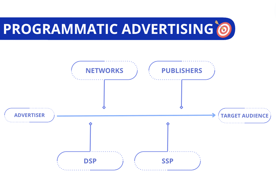 Programmatic Advertising = Definition, Example and Benefits 2025