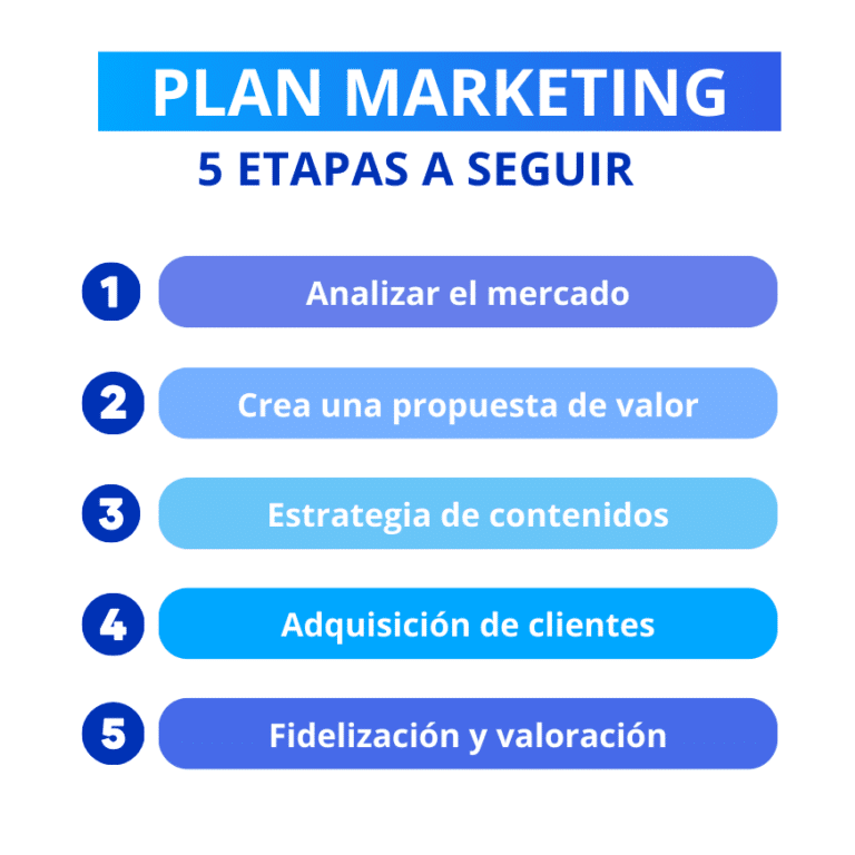 Plan de marketing: Guía para crearlo paso a paso 2025